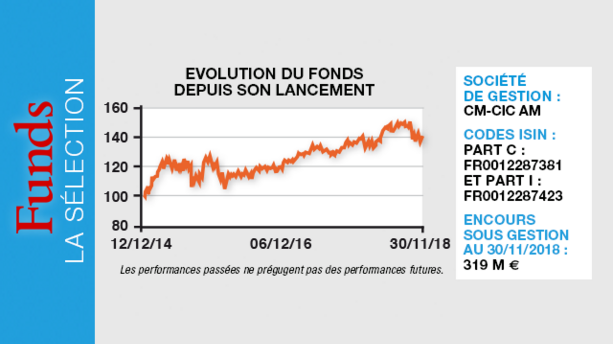CM-CIC Global Leaders | Funds